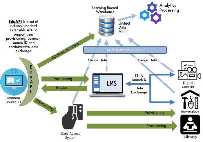 EDU-API | IMS Global Learning Consortium